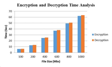 encryption and decryption time analysis see online version for colours download scientific