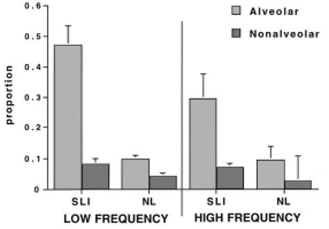 Proportion Zero Marking Errors By Item Frequency Phonology And