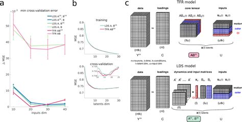Several LDS Model Classes Capture The Data Equally Well And Comparably Download Scientific