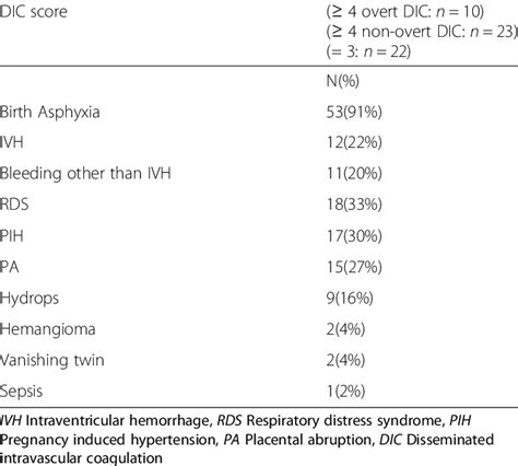 Underlying Conditions In The Dic Treatment Group Download Scientific