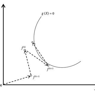 Traditional Iterative Process Diagram A Large Step Size B Small Download Scientific
