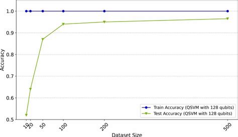 Classification Accuracy Versus Dataset Size For Binary Classification