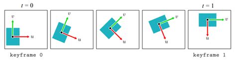 Euler Transforms And Quaternions