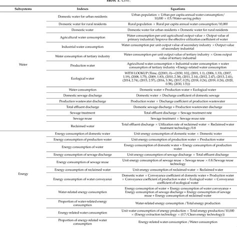 Table 1 From Multi Scenario Simulation Of A Waterenergy Coupling System Based On System