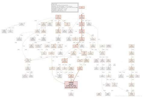Golang性能分析，pprof的使用，graphviz，火焰图pprof 火焰图 Csdn博客
