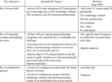 Quantifiable Committed And Realised Targets For Connect Download Table