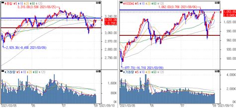 9월 3일 오늘의 상한가 종목 및 이유 휘닉스소재 제룡산업 주가 외