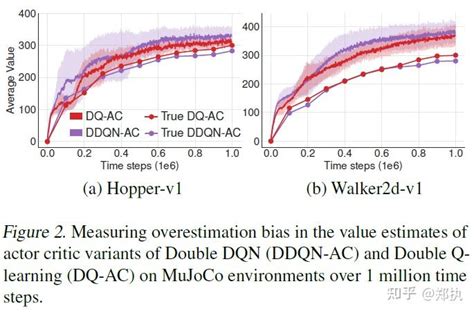 论文推导：addressing Function Approximation Error In Actor Critic Methods 知乎
