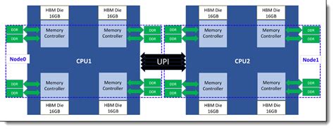 Implementing High Bandwidth Memory And Intel Xeon Processors Max Series