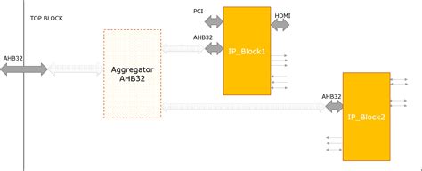 Smart Assembly Of SoC Designs Agnisys Semiconductor