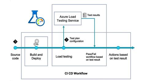 Optimizing Application Performance A Guide To Configuring And Running Load Tests With Azure