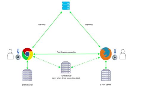 Webrtc Peer To Peer Connection How Does The Peer To Peer Connection