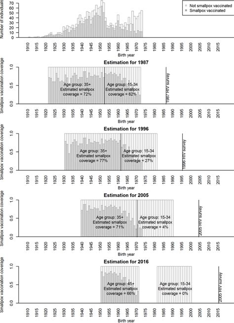 Estimated Smallpox Vaccination Scar Prevalence In Different Age Groups
