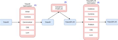 superjomn s blog openai triton mlir 迁移工作简介