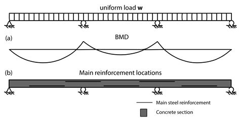 Reinforced Concrete Design Beam Exlest
