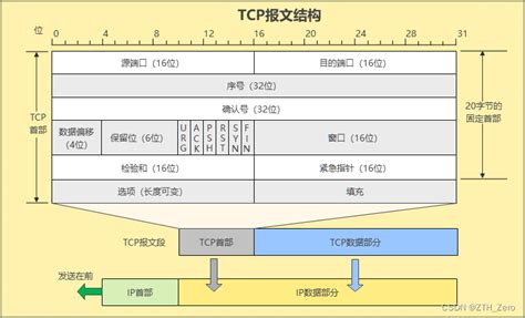 Tcpip协议详解：从三次握手到四次挥手与报文结构 Csdn博客