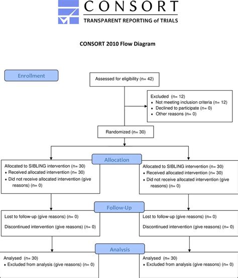 Flow Chart Of The Enrollment And Randomization Of Patients