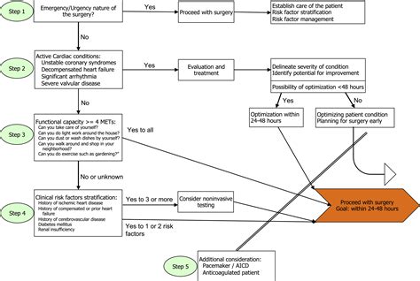 Optimizing Perioperative Care For Patients With Hip Fracture Anesthesiology Clinics