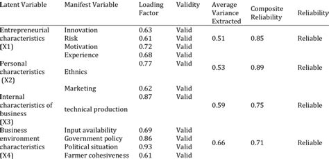 the contribution of manifest variable by loading factor score on the