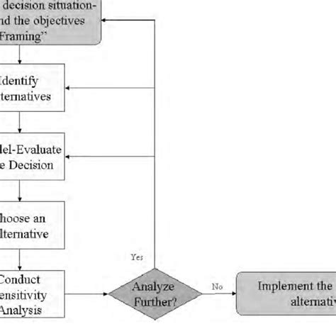 Framework Proposed Flowchart Download Scientific Diagram