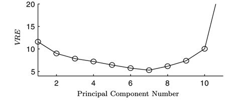 Variances Of The Reconstruction Error For The Number Of Components In Download Scientific
