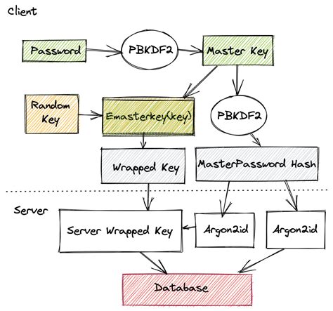 Managing Security Keys In The Browser Cloak