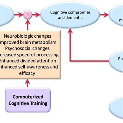 Pdf Computerized Cognitive Training For Older Diabetic Adults At Risk