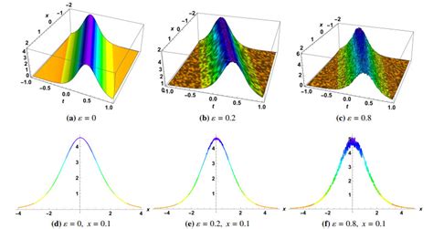 Stochastic Solitons Of A Short Wave Intermediate Dispersive Variable