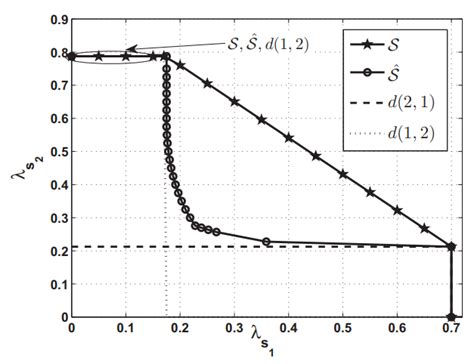 band allocation for cognitive radios with buffered primary and