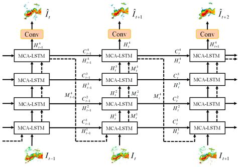 Remote Sensing Free Full Text An Long Short Term Memory Model With