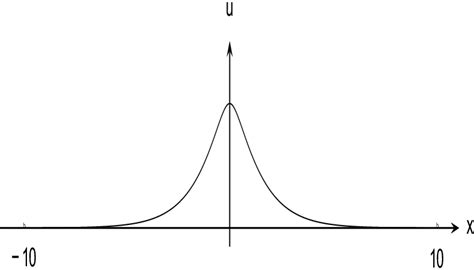 Soliton Solution Of The Camassa Holm Equation For C 0 0 Download Scientific Diagram