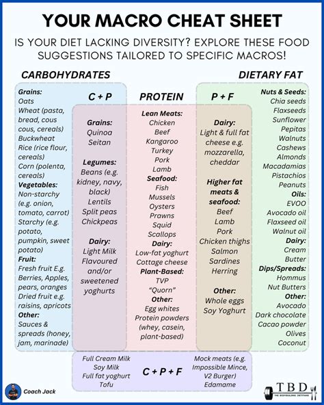 Macro Cheat Sheet 1591 Calories Burn The Fat Calorie And Macro Quick