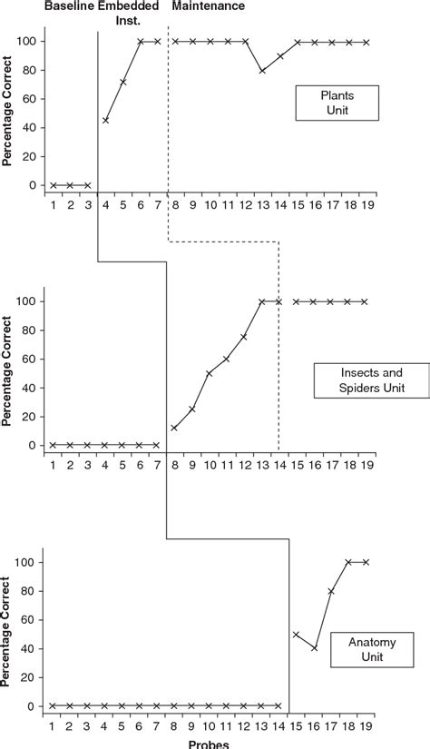 figure 6 1 from multiple baseline across subjects clients