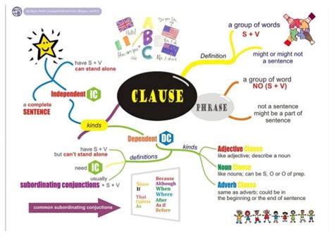 Thế Giới Câu Trực Quan Sơ đồ Tư Duy Relative Clause Miễn Phí đăng Ký