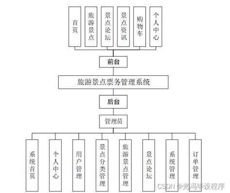 ssm java node python php旅游景点票务管理系统【2024年毕设】 csdn博客