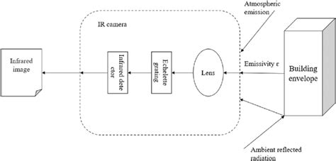 The Working Principle Of Infrared Detection In Building Envelopes