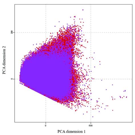 a principal component analysis pca plot showing the comparison of