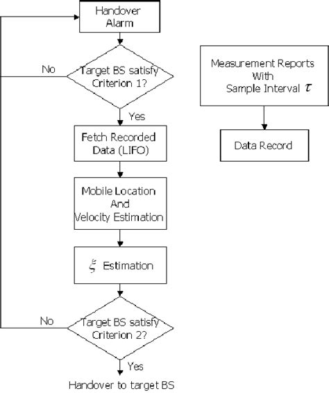 figure 1 from validation of an improved location based handover