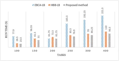 comparison of load balancing algorithms with the proposed method