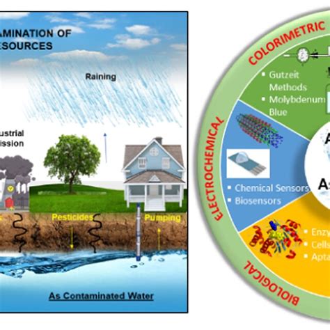 Pdf Review Of Analytical Techniques For Arsenic Detection And