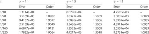 h 1 errors and temporal convergence orders of scheme i for example 2