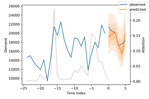 introducing pytorch forecasting towards data science