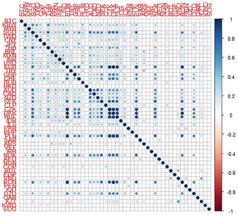 Cross Correlations Calculated Between Currencies Download Scientific Diagram