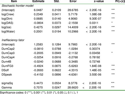Estimation Results Output Elasticities And Technical Inefficiencies