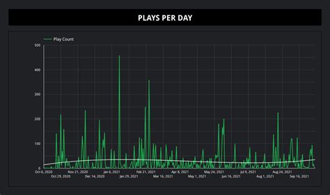 Spotify Data Visualization — Chrispinogur