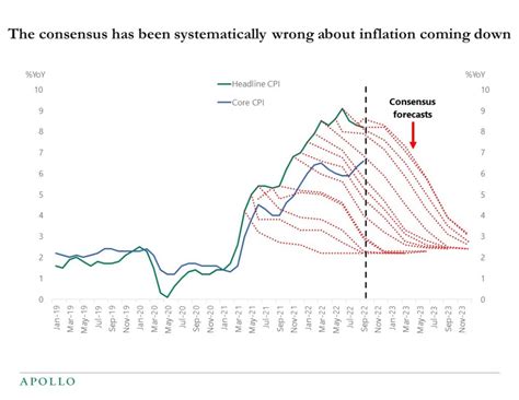 Inflation Forecasts Apollo Academy