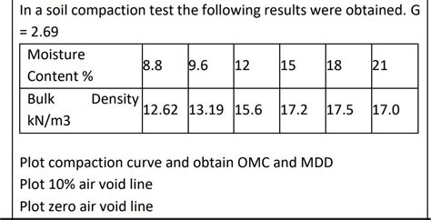 Solved In A Soil Compaction Test The Following Results Were Chegg