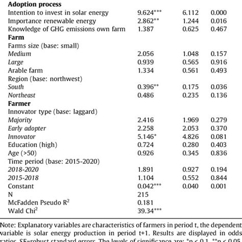 Logistic Regression Analysis On Determinants Of Solar Energy Production