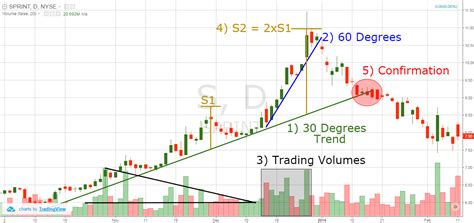 Tips For Confirming And Trading The Bump And Run Tradingsim