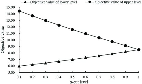 Optimized Objective Value Under Different α Cut Levels Download